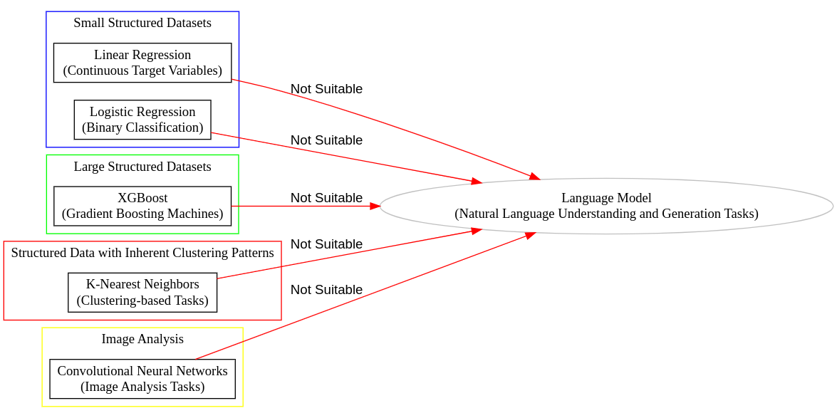 LLMs vs. Traditional ML Algorithms - A Pragmatic Comparison